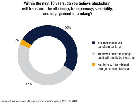 Blockchain Chart Keski