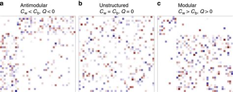 Modularity By Varying The Modularity Q Or Equivalenty The Download Scientific Diagram
