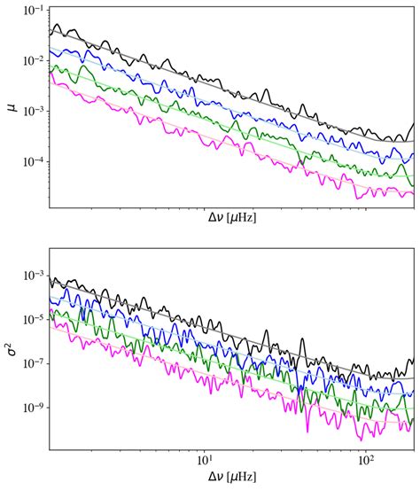 Top Panel Mean Simulated Collapsed Acf As A Function Of ∆ν For