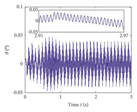 angular displacement time history with tp 100 n·m and ω 64 5 rad s
