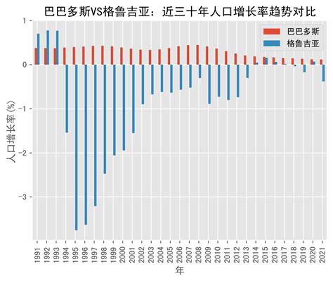 巴巴多斯vs格鲁吉亚人口增长率趋势对比1991年 2021年数据georgia来源