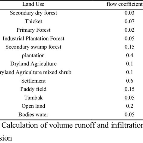 Runoff Coefficient C For A Rational Method Download Scientific Diagram