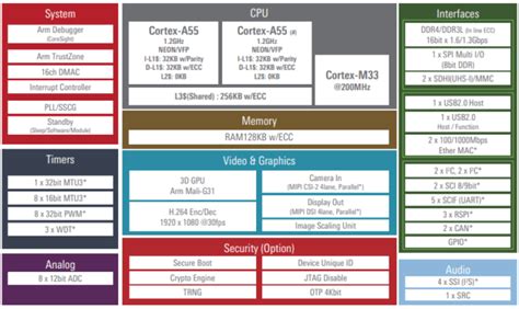 Renesas RZ G L MPUs Feature Cortex A Cortex M Cores For AI Applications CNX Software
