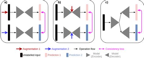 Different Strategies For Consistency Regularisation A Previous