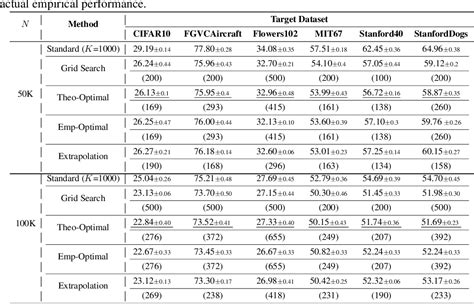 Table 1 From On The Trade Off Of Intra Inter Class Diversity For Supervised Pre Training