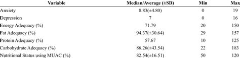 Median Average ± Standard Deviation Minimum And Maximum Download