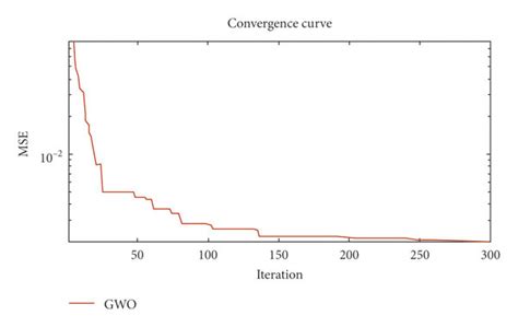 Mse Calculated By Gwo For Predicting A Crack Width Cw B