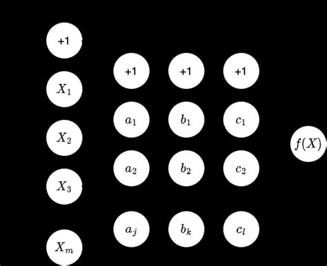 Multi Layer Perceptron Network Download Scientific Diagram