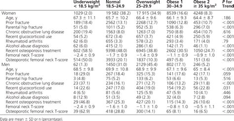 Baseline Characteristics By Sex And Bmi Category Download Table