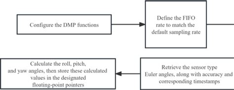 Figure 1 From Design Of An Mpu9250 Based Attitude Data Measurement System Semantic Scholar