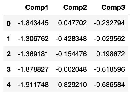 Principal Component Analysis Codecademy