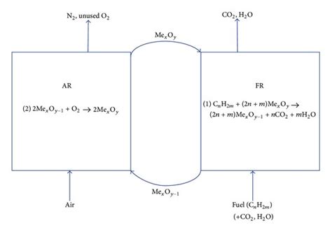 Schematic Of The Chemical Looping Combustion Clc Process Ar Air Download Scientific