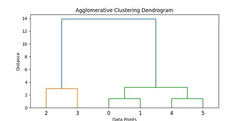 Hierarchical Clustering Concept Overview With Examples Datacamp