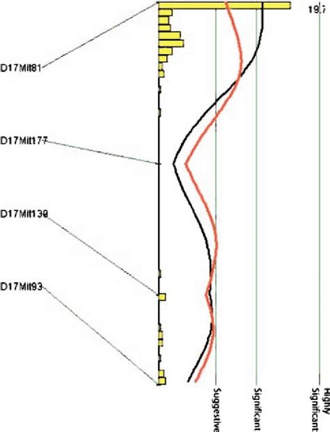 Composite Interval Mapping Result For Tumor Growth Phenotype In The