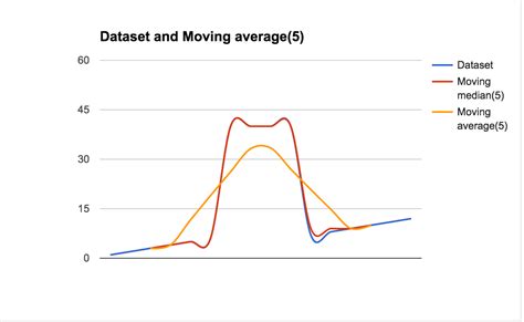 window moving average vs moving median signal processing stack