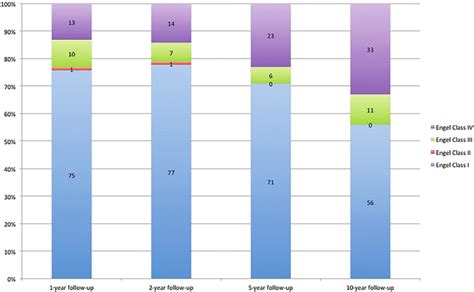 Engel Classification Of Seizure Outcomes Cluster Bar Charts Download Scientific Diagram