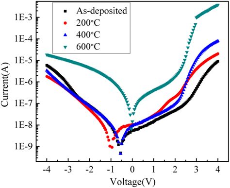 The Semi Log Forward And Reverse Bias I V Characteristics Of The Al Nto Download Scientific