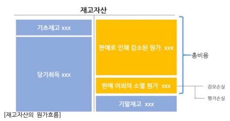 재고자산의 평가와 소매재고법 감모손실 정상감모손실 비정상감모손실 평가손실 네이버 블로그