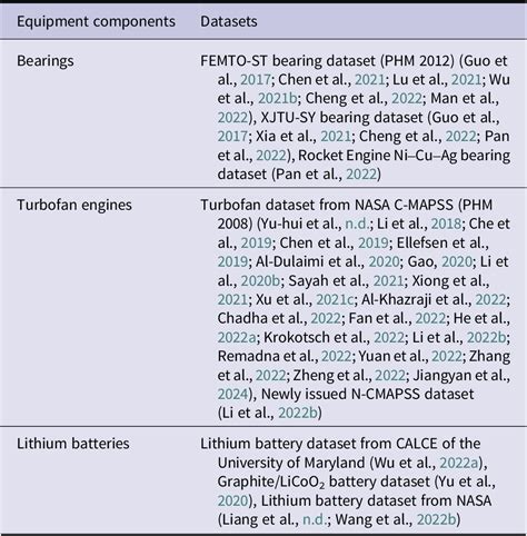 Remaining Useful Life Prediction Methods Of Equipment Components Based On Deep Learning For