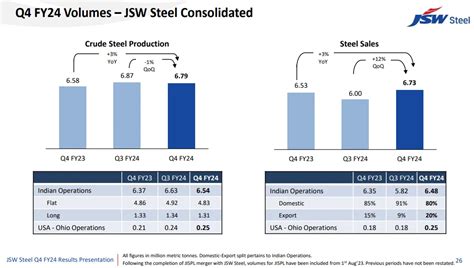 JSW Steel Q4 Results Highlights Net Profit Down 64 YoY At 1 322