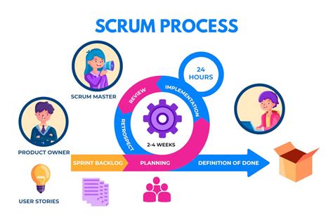 Qu est ce que la Méthodologie Scrum Définition et usages