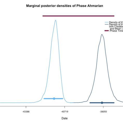 Plot Of The Marginal Posterior Densities Of The Beginning And The End