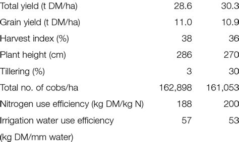 Effect Of Sowing Date On Yield And Nutrient Use Efficiency Of Maize