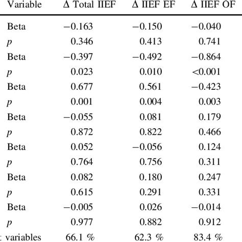 Multivariate Correlation Analysis Of Change In Baseline Characteristics Download Table