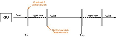 Cpu虚拟化相关基础知识详解 不念博客