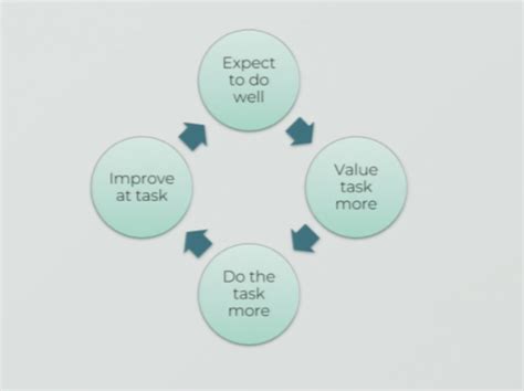 Lecture 13 Self Regulation Flashcards Quizlet