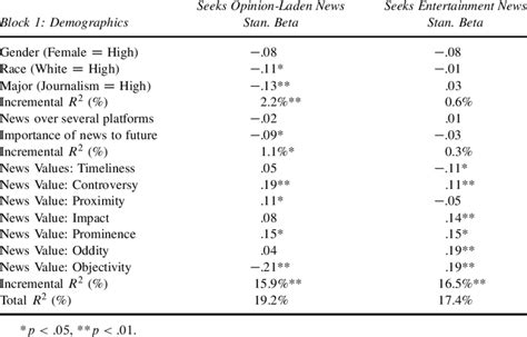 Hierarchical Linear Regression Predicting The Effect Of News Values On