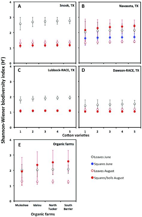 Fungal Endophyte Biodiversity Analysis The Effects Of Variety And Download Scientific Diagram