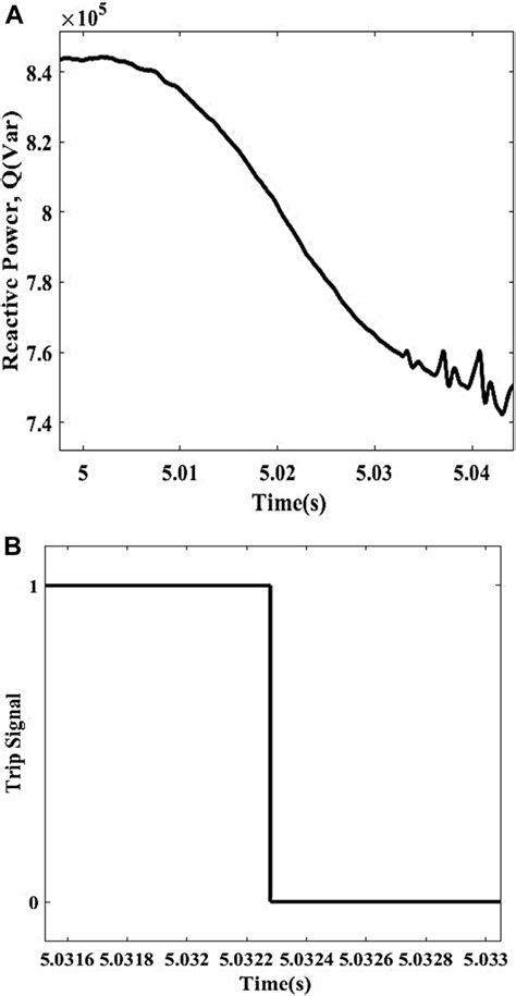 Islanding Event A Islanding At Pmin Qmin B Detection Time