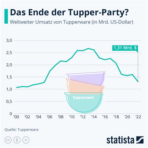Infografik Das Ende Der Tupper Party Statista