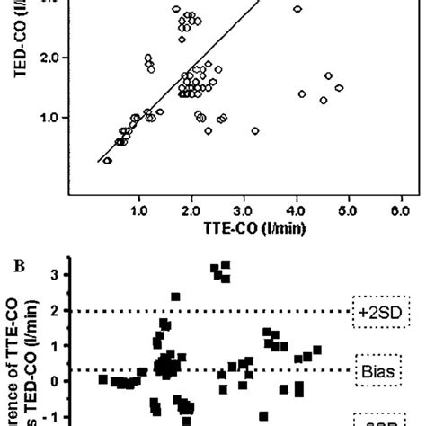 A Comparative Plot Showing Pearsons Correlation Of Cardiac Output
