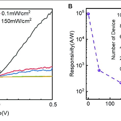 A I V Characteristics Of The Inas Nw Photodetector Under The 405 Nm Download Scientific