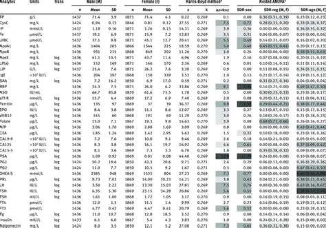 The Results Of Three Level Nested Anova Download Scientific Diagram