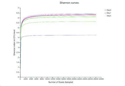 rarefaction analysis of high throughput sequencing reads in samples