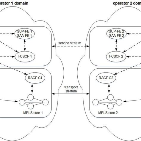 Structure Of The Multidomain Imsngn Network With An Mpls Based