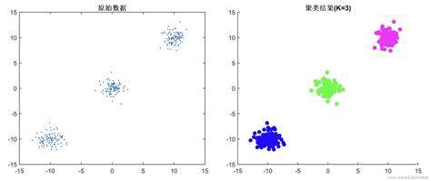 聚类算法的算法原理聚类算法思想 Csdn博客