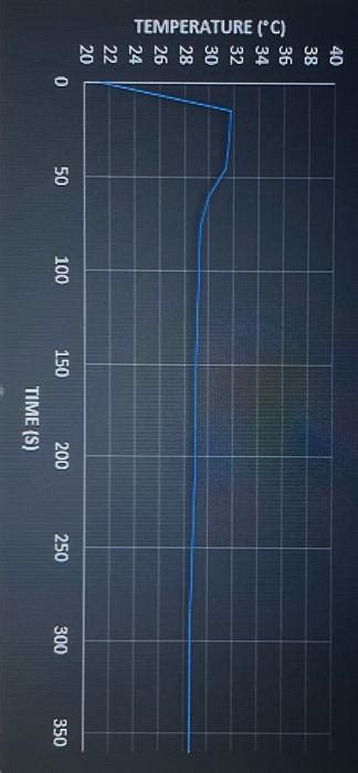 Solved Is The Following Reaction Calorimetry Curve For The