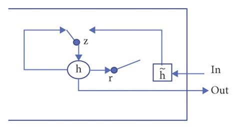 Internal Structure Of Gru A Internal Structure Of The Unit B