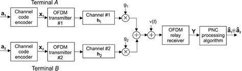 general scheme of a two way relaying pnc system in the multiple access