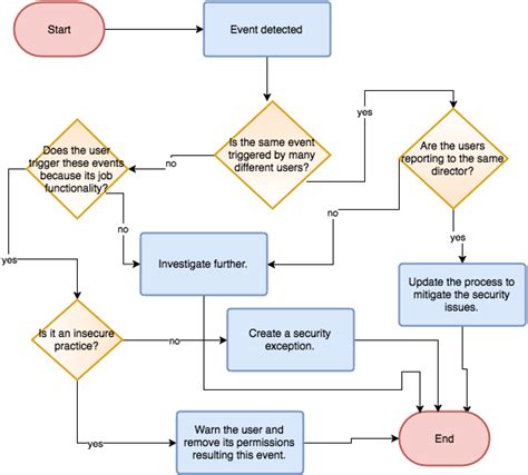 Efficient Security Response Methodology Sap Siem Integration Reducing The Noise Sap