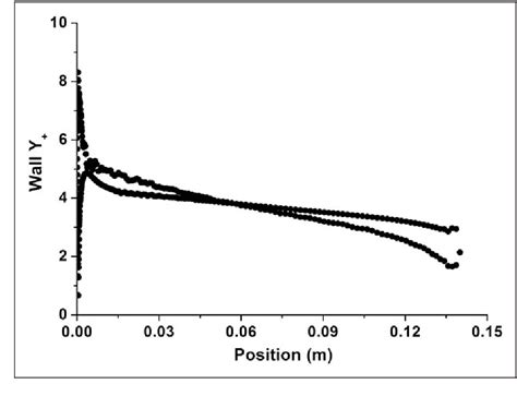Figure 4 From Aerodynamic Efficiency Study Of 2D Airfoils And 3D