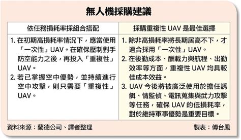 【寰宇韜略】「重複性」無人機效益高 最佳選擇（下） 論壇 寰宇韜略 【寰宇韜略】「重複性」無人機效益高 最佳選擇（下） 青年日報