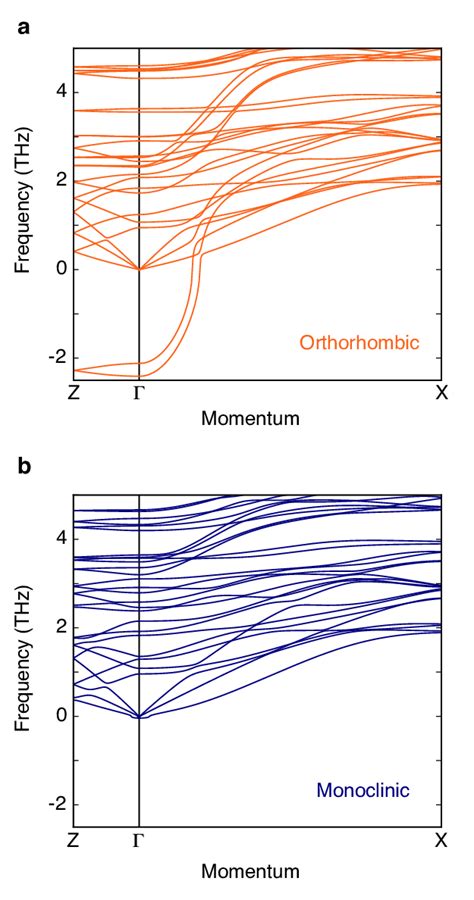 Fig S13 Phonons In Ta2nise5 Phonon Energymomentum Dispersion Curves