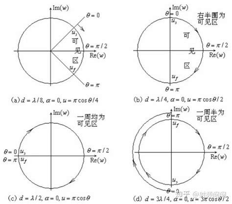 低副瓣阵列的设计原理 知乎