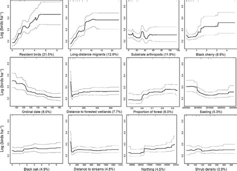 partial dependence plots of variables predicting short distance spring
