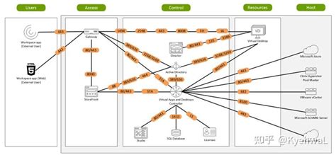 一分钟了解 Citrix Virtual Apps And Desktops 架构和端口 知乎